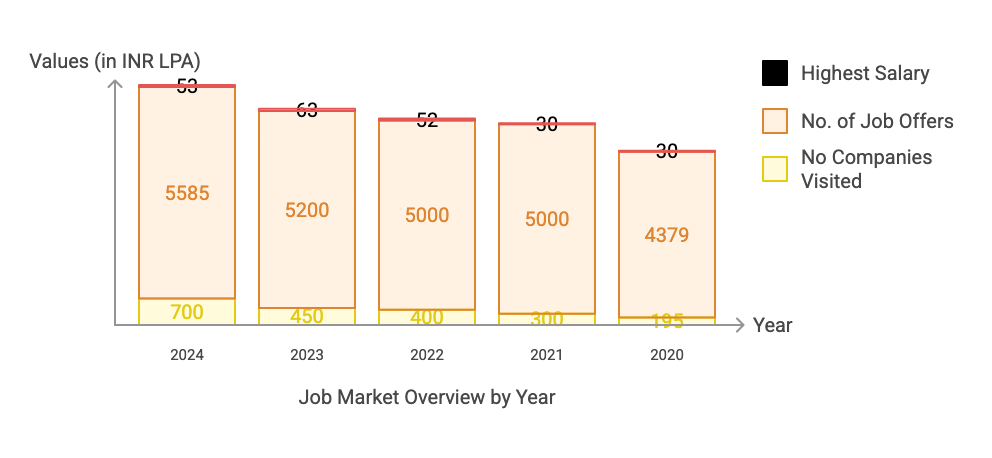 KIIT Placement 2025: Highest Package, Average Package, Top Recruiters