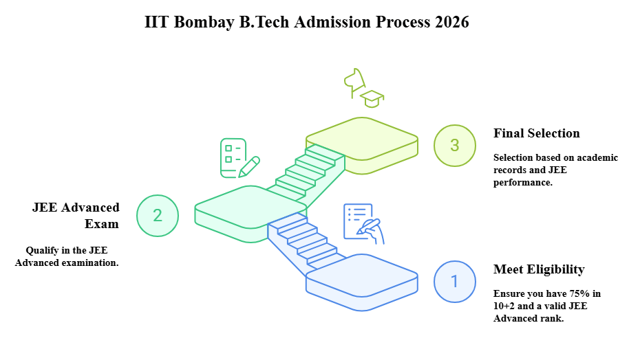 IIT Bombay B.Tech: Fees 2026, Admission Dates, Course Duration, Eligibility