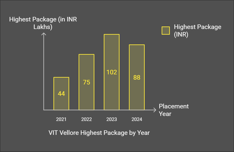 VIT Vellore Placement 2025: Highest Package, Average Package, Top ...