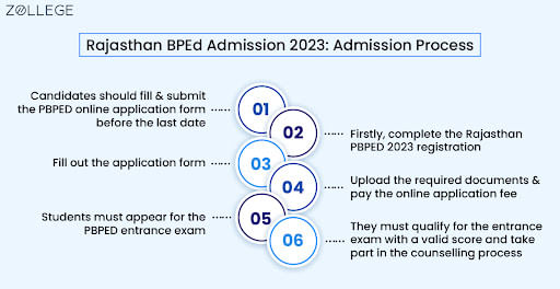 Rajasthan BPEd Admission 2023: Admission Process, Date, Eligibility ...