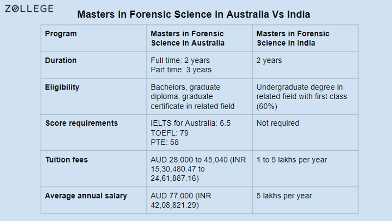 Masters in Forensic Science in Australia: Universities, Tuition Fees ...