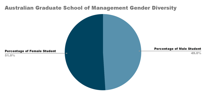 Australian Graduate School of Management: Fees, Ranking, Acceptance ...
