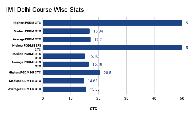 IMI Delhi Placements 2024: Average Package: INR 16.71 LPA & Highest ...