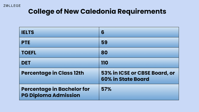 College of New Caledonia: Programs, Acceptance Rate, Application Fee ...