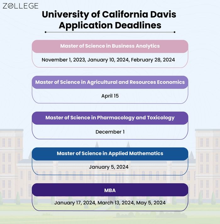 University of California Davis- Rankings, Courses, Requirements ...