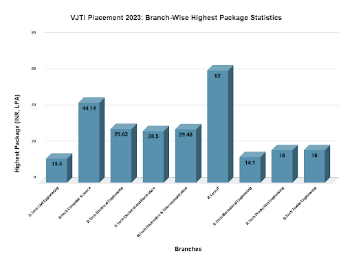 VJTI Placement 2023: Highest Package: INR 62 LPA, Average Package: INR ...