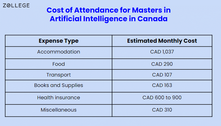 Masters in Artificial Intelligence In Canada: Top Universities, Admission process, Cost of ...