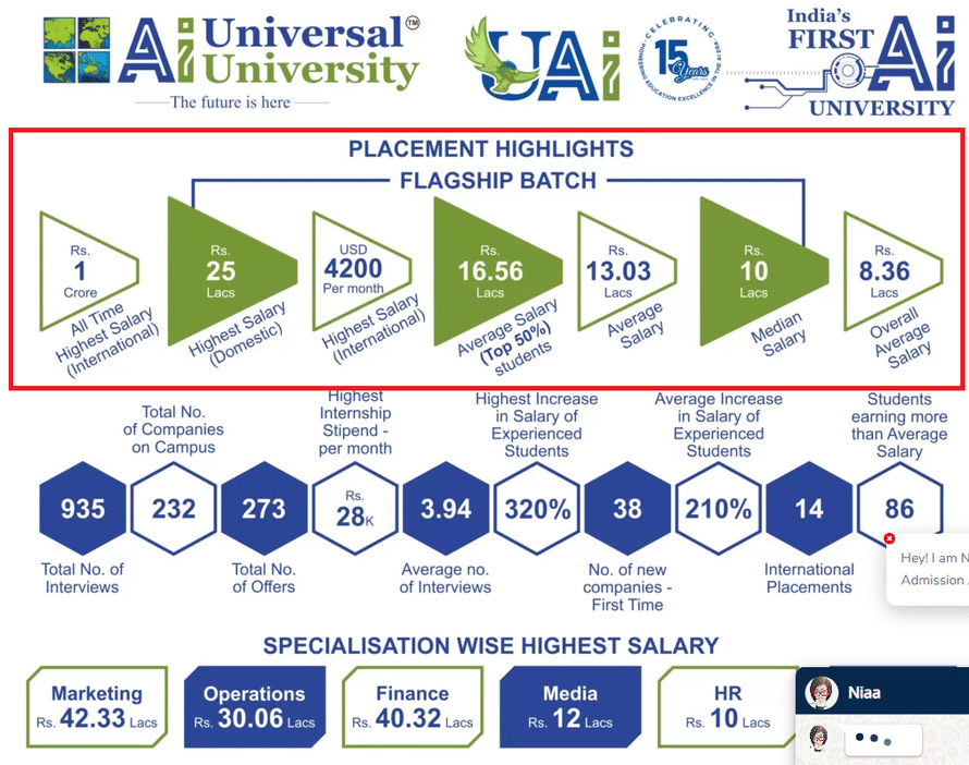 Universal AI University Placement Report Out For 2024; Highest Salary Records INR 25.06 LPA