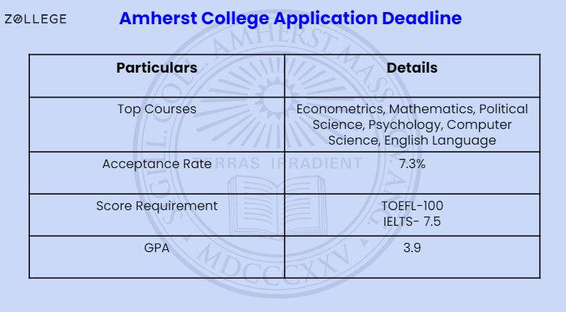 Amherst College Admissions:Requirements, Criteria, Statistics, and ...