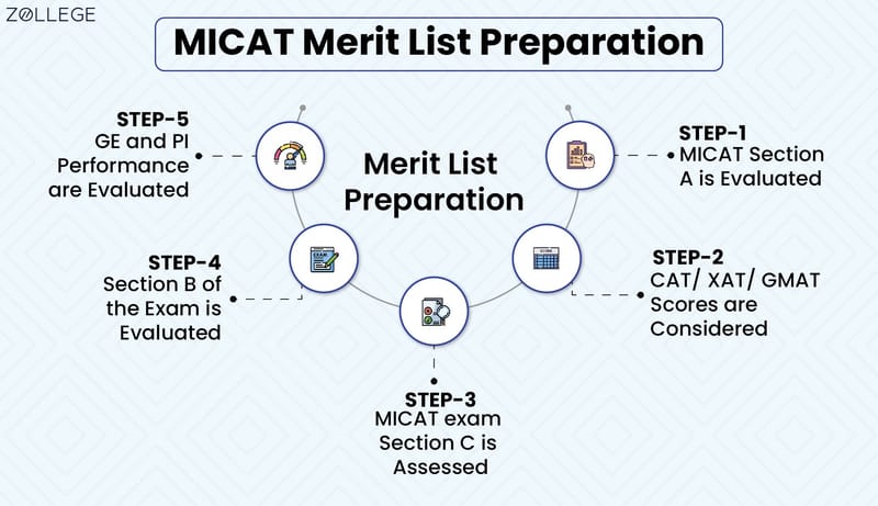 MICAT 2025: Results Out(Soon), Check Important Dates, Exam Pattern ...