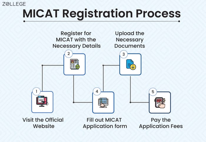 MICAT 2025: Results Out(Soon), Check Important Dates, Exam Pattern ...