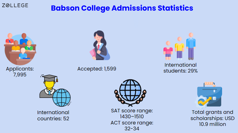 Babson College Admissions: Requirements, Acceptance Rate, and Admission ...