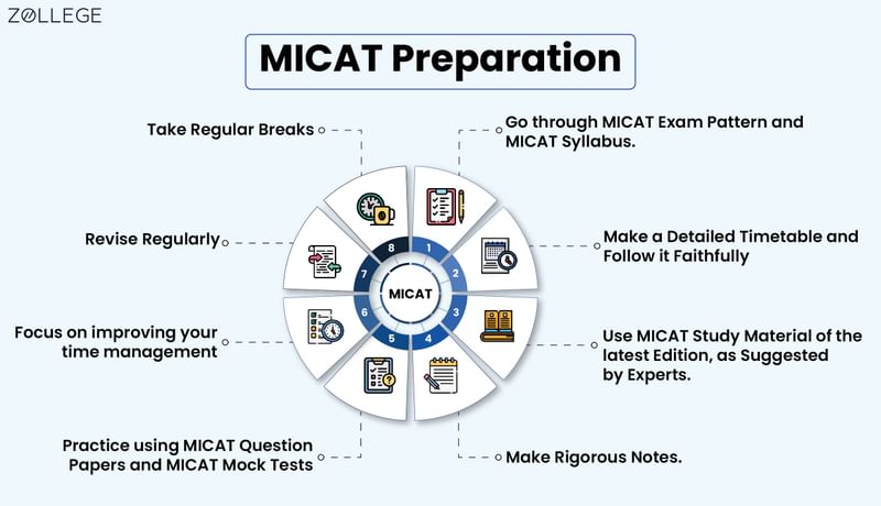 MICAT 2026: Phase 1 Registration Open, Exam Dates, Admit Card, Exam ...