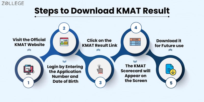 KMAT 2024 Result Out Soon: Check Direct Link, Scorecard, Toppers ...