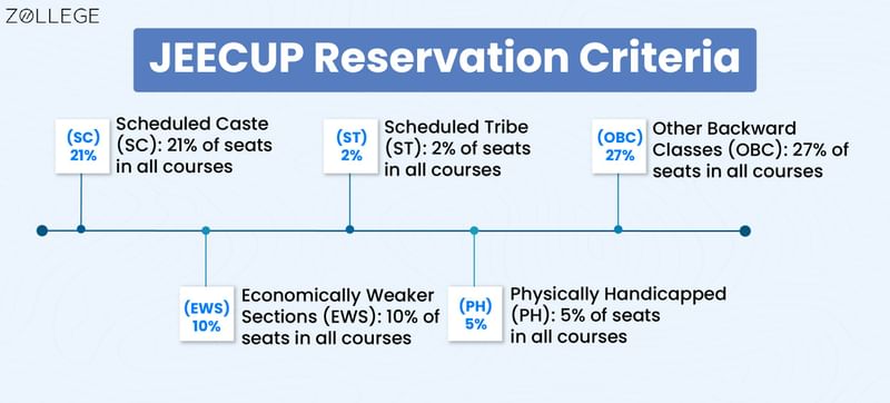 JEECUP 2025: Round 2 Seat Allotment Out, Result, Rank Card, Cutoff ...