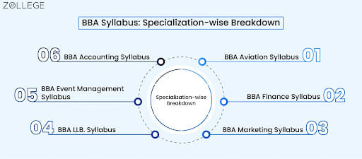 BBA Subjects and Syllabus 2023: Semester-wise Topic, and Books