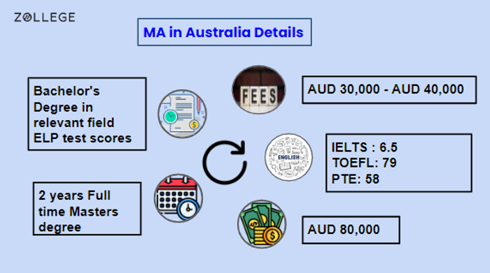 MA in Australia: Top Universities, Fees, Eligibility, and Scholarships