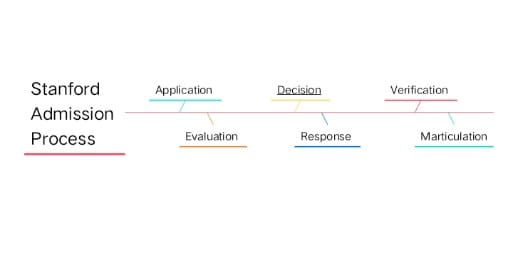Stanford SAT Scores 2023: Scores Required, GPA Required, Acceptance ...