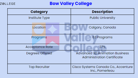 Bow Valley College: Courses, Fees, Rankings, Deadlines, Placements, and ...