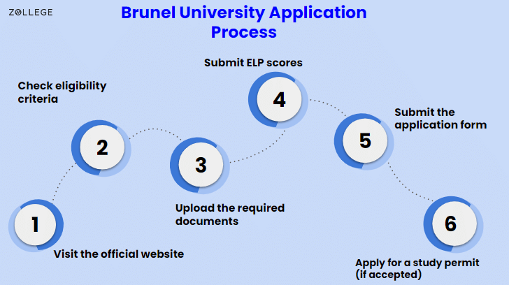 Brunel University : Ranking, Admissions, Programs, Fees, and Scholarships
