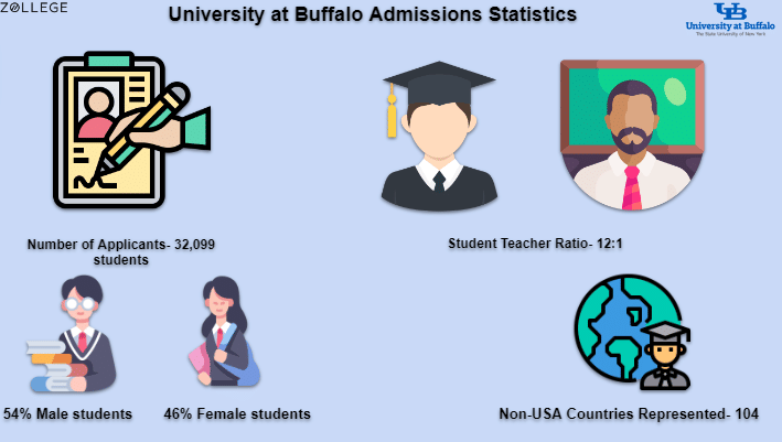 University at Buffalo Admissions- Deadlines, Fees, and Acceptance Rate