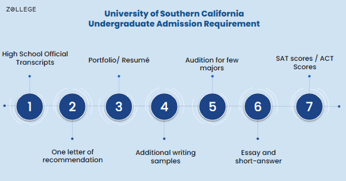 University of Southern California Admission process, Application ...