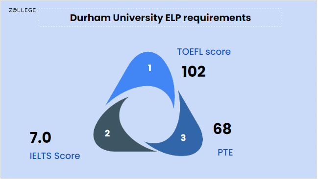 Durham University: Ranking, Tuition Fees, Scholarships and Notable Alumni