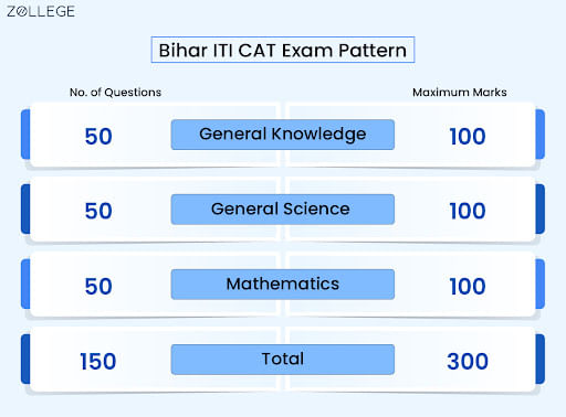 Bihar ITI Admission 2023: Bihar ITICAT, Application Form, Dates, Merit ...