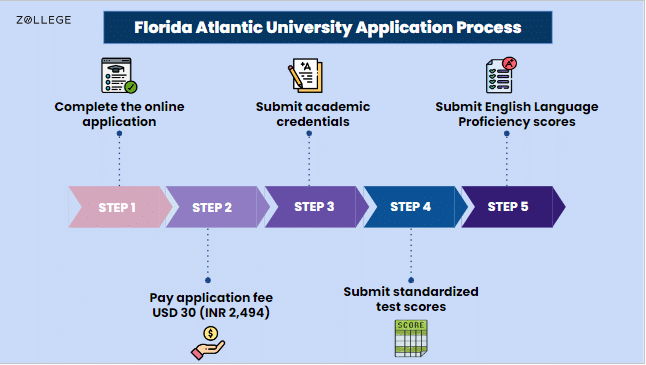 Florida Atlantic University Admissions: Deadlines, Acceptance Rate ...