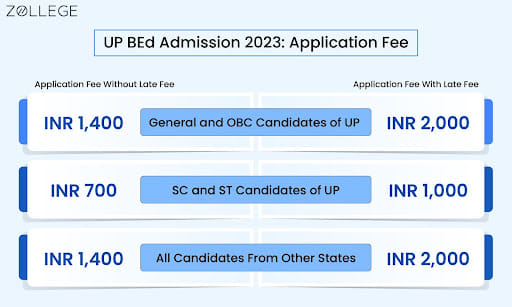 UP BEd Admission 2023: Application Form, Eligibility, Entrance Exam, Login, Exam Date, Result ...