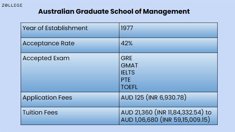 Australian Graduate School of Management: Fees, Ranking, Acceptance ...