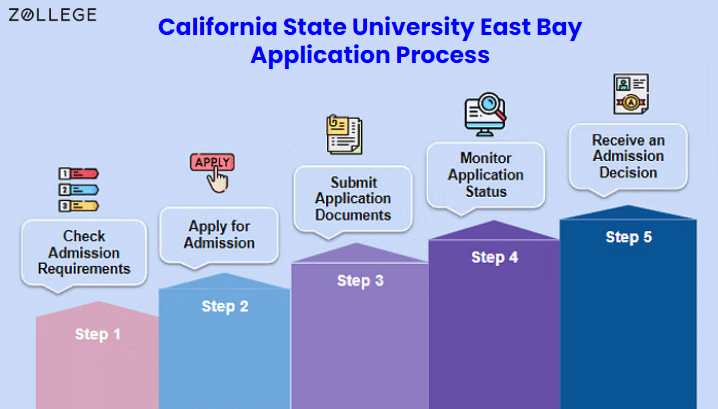California State University East Bay Admissions: Requirements ...