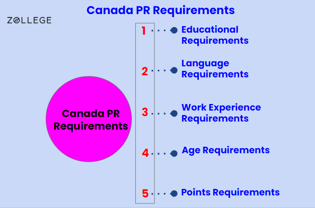 Canada PR Requirements for International Students: Eligibility and ...