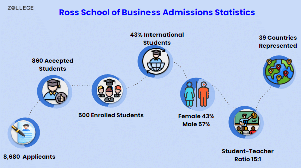 Ross School of Business Admissions: Deadlines, Requirements, Acceptance ...