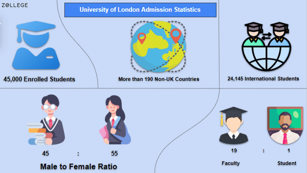 University of London Admissions: Acceptance Rate, Selection Process ...