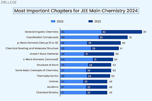 JEE Main Important Topics and Chapters 2024: Check Easy and Scoring ... JEE Main Important Topics and Chapters 2024: Check Easy and Scoring ...