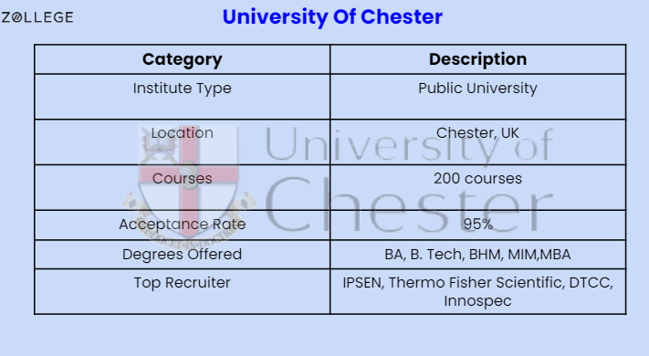 University Of Chester : Courses, Rankings, Admission, Fees ...