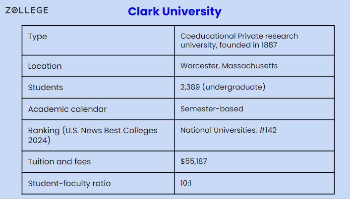 Clark University: Ranking, Acceptance Rate, Cost, and Location