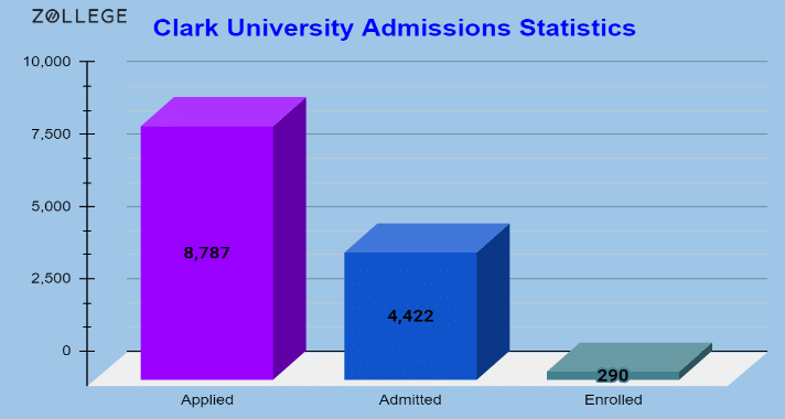 Clark University: Ranking, Acceptance Rate, Cost, and Location