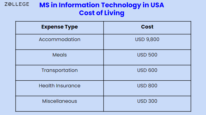 Masters in Information Technology in USA: Top Universities, Fees ...