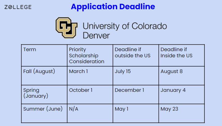 University of Colorado Denver: Ranking, Acceptance Rate, Degrees, and Fees