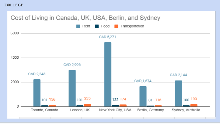 Cost of Living in Canada for International Students