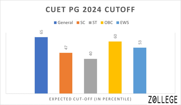 CUET PG 2025: Counselling (Ongoing), Merit List, Cutoff, Reservation ...