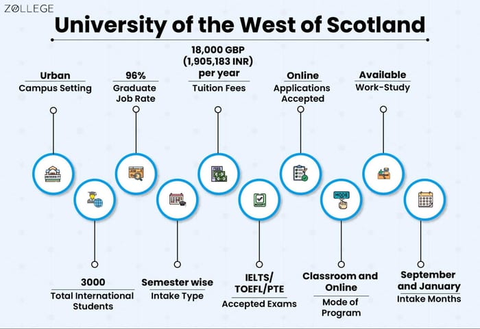 University of the West of Scotland: Ranking, Fees, Deadline, Courses ...