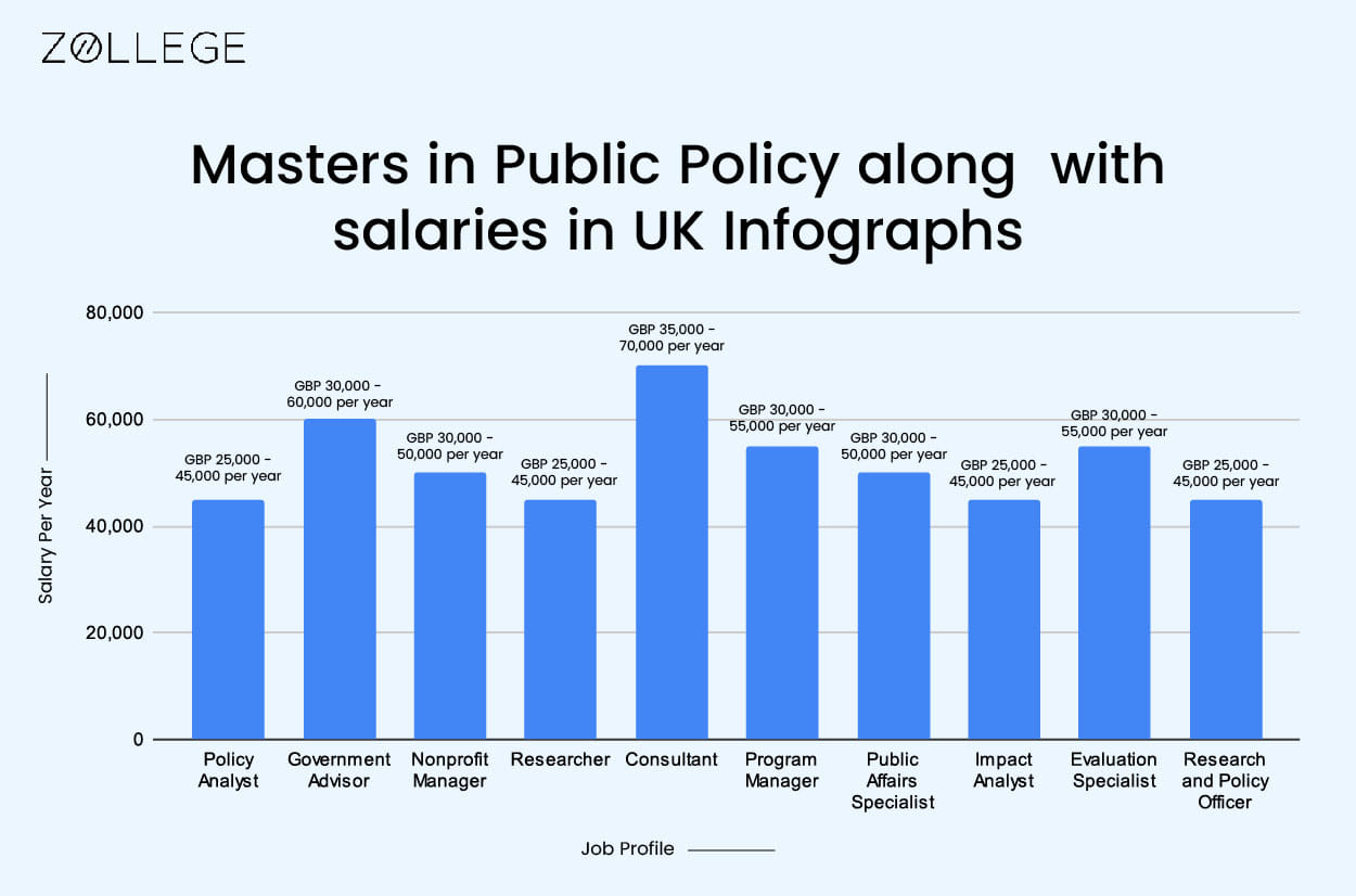 Masters in Public Policy in UK: Tuition Fees, Eligibility, Placements ...