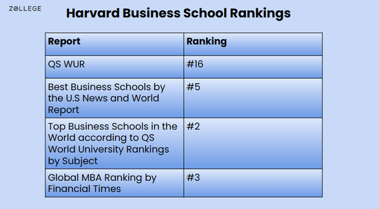 Harvard Business School: Courses, Rankings, Admissions, Fees and ...