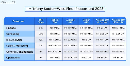 IIM Trichy Placements 2024: Highest Package: INR 43.69 LPA & Average Package: INR 19.43 LPA