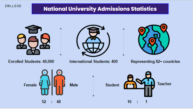 National University Admissions: Deadlines, Requirements, Application ...