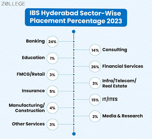IBS Hyderabad: Admission 2024 (Open), Courses, Fees, Ranking, Cutoff ...