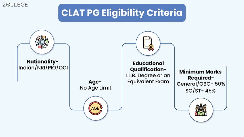 CLAT Eligibility 2025: Age Limit, Qualification and Minimum Marks